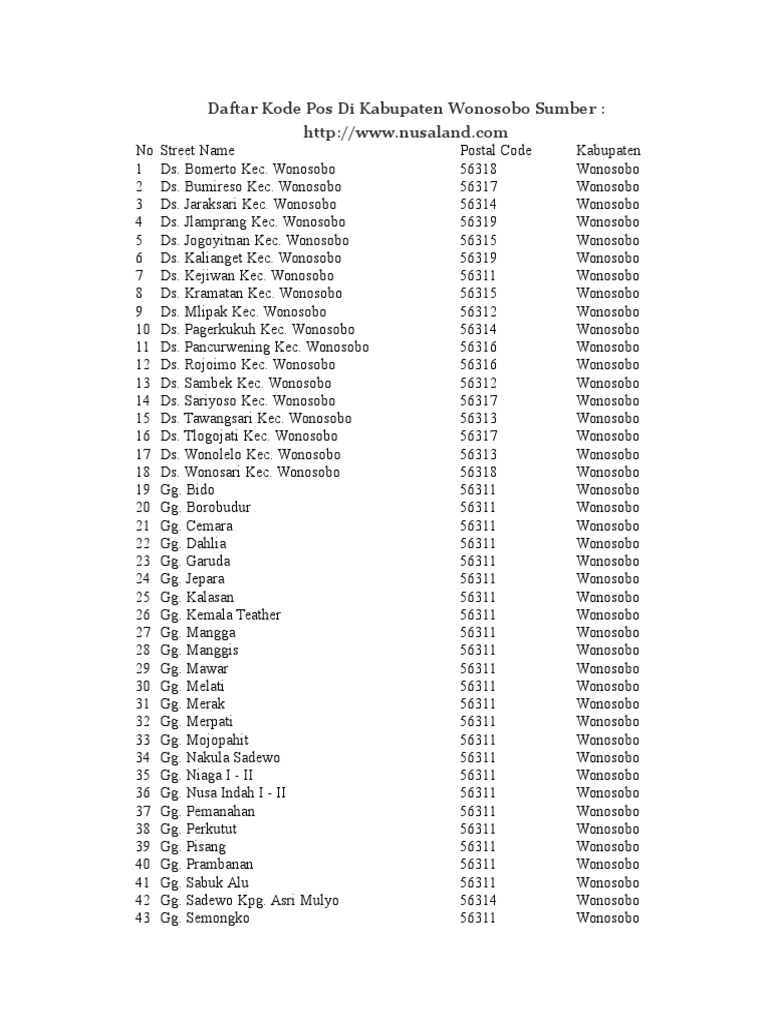 Daftar Kode Pos Di Kabupaten Wonosobo | PDF