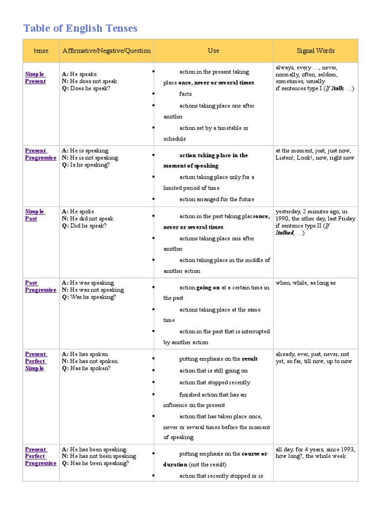 Table of English Tenses: Tense Affirmative/Negative/Question Use Signal ...