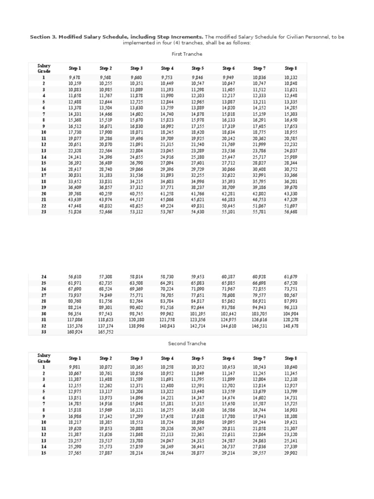 Salary Standardization PNOY | PDF