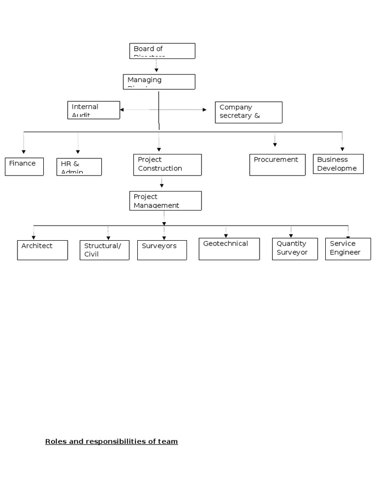 Organization Chart 2 | PDF | Surveying | Architect