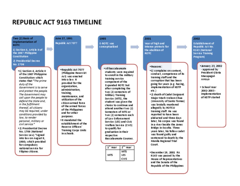 ROTC TIMELINE: KEY EVENTS LEADING TO NATIONAL SERVICE TRAINING PROGRAM ...