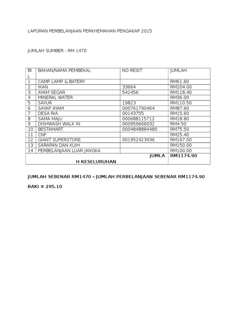 Laporan Perbelanjaan Perkhemahan Pengakap 2015 | PDF