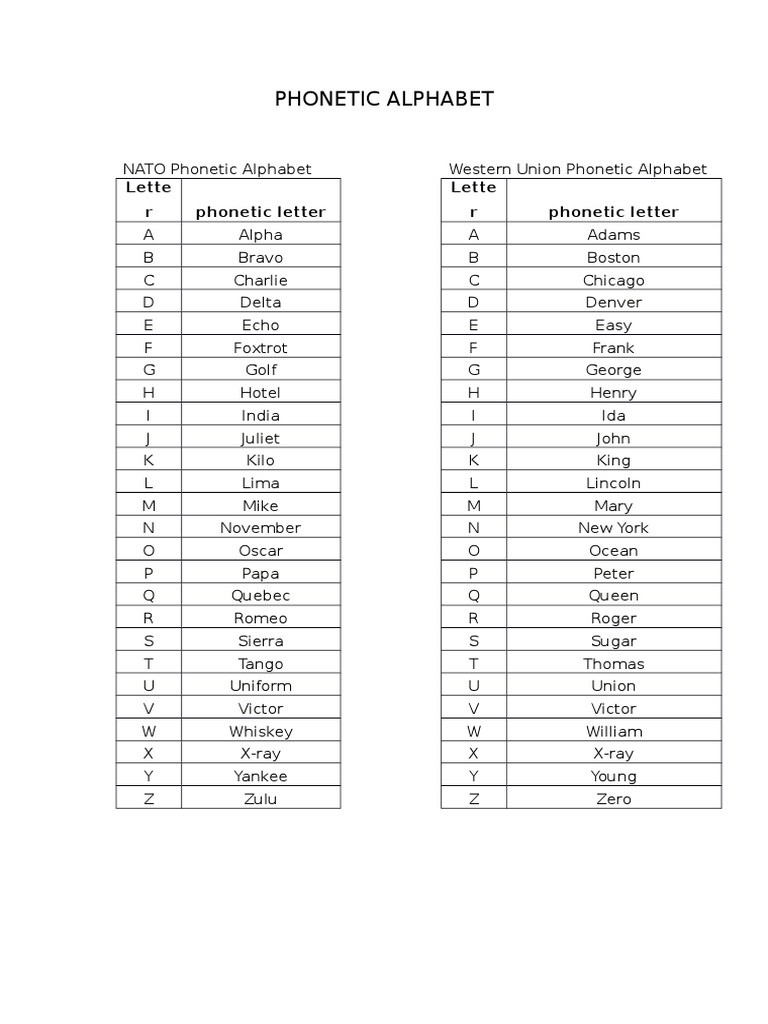 NATO and Western Union Phonetic Alphabet | PDF | Art | Classics