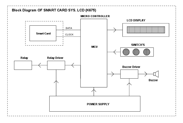 Block Diagram of Smart Card Sys. LCD | PDF