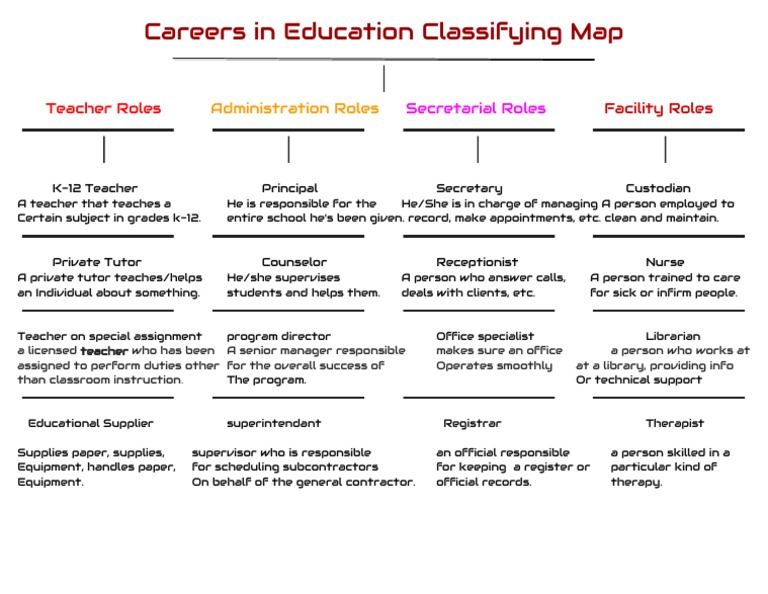 Careers in Education Classifying Map: Administration Roles | PDF