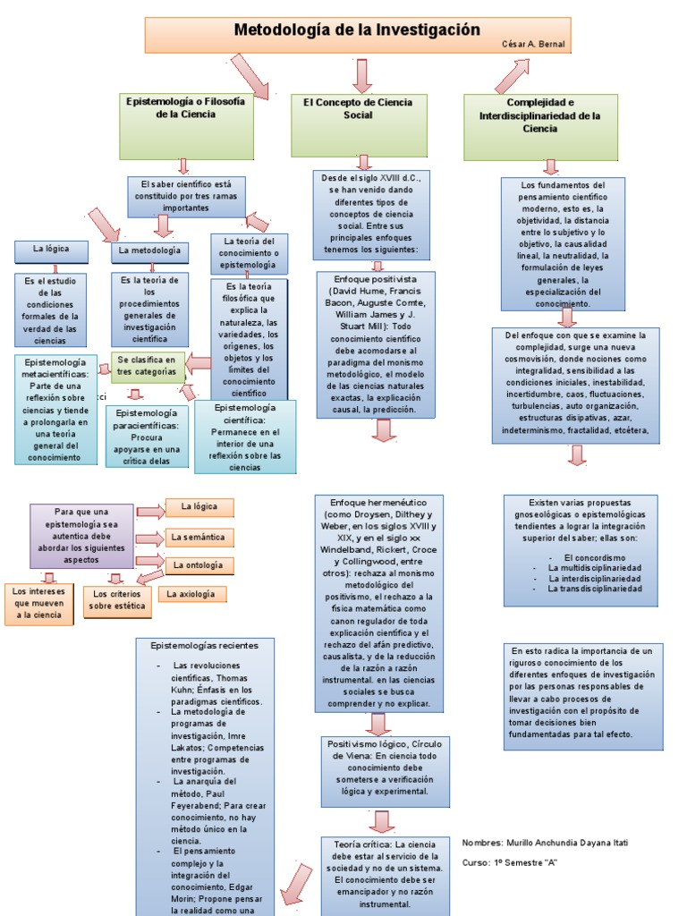 Mapa Conceptual Metodologia de La Investigacion | Descargar gratis PDF | Science | Epistemología