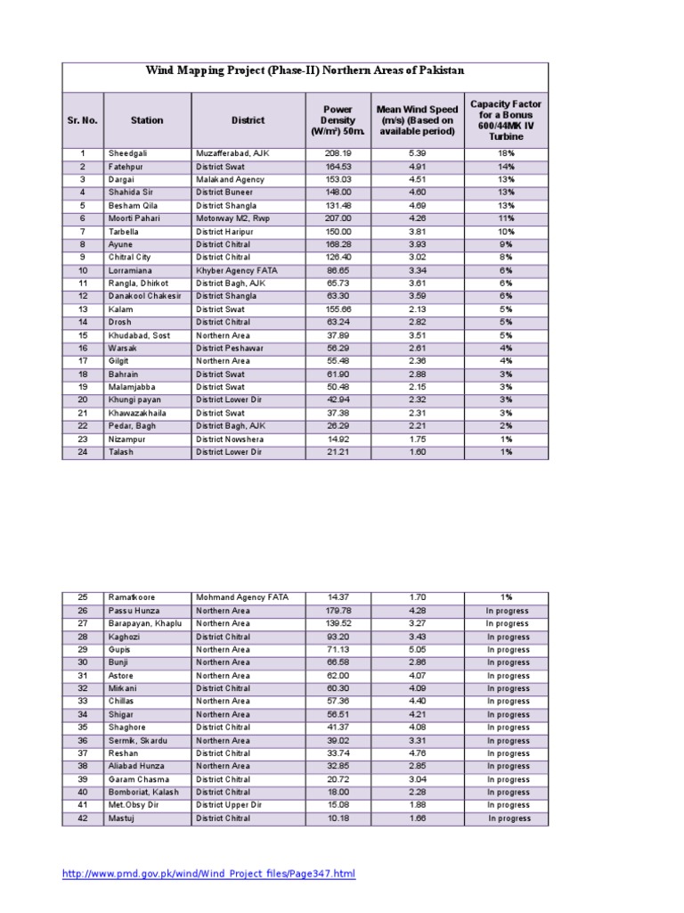 Wind Mapping Project (Phase-II) Northern Areas of Pakistan | PDF ...