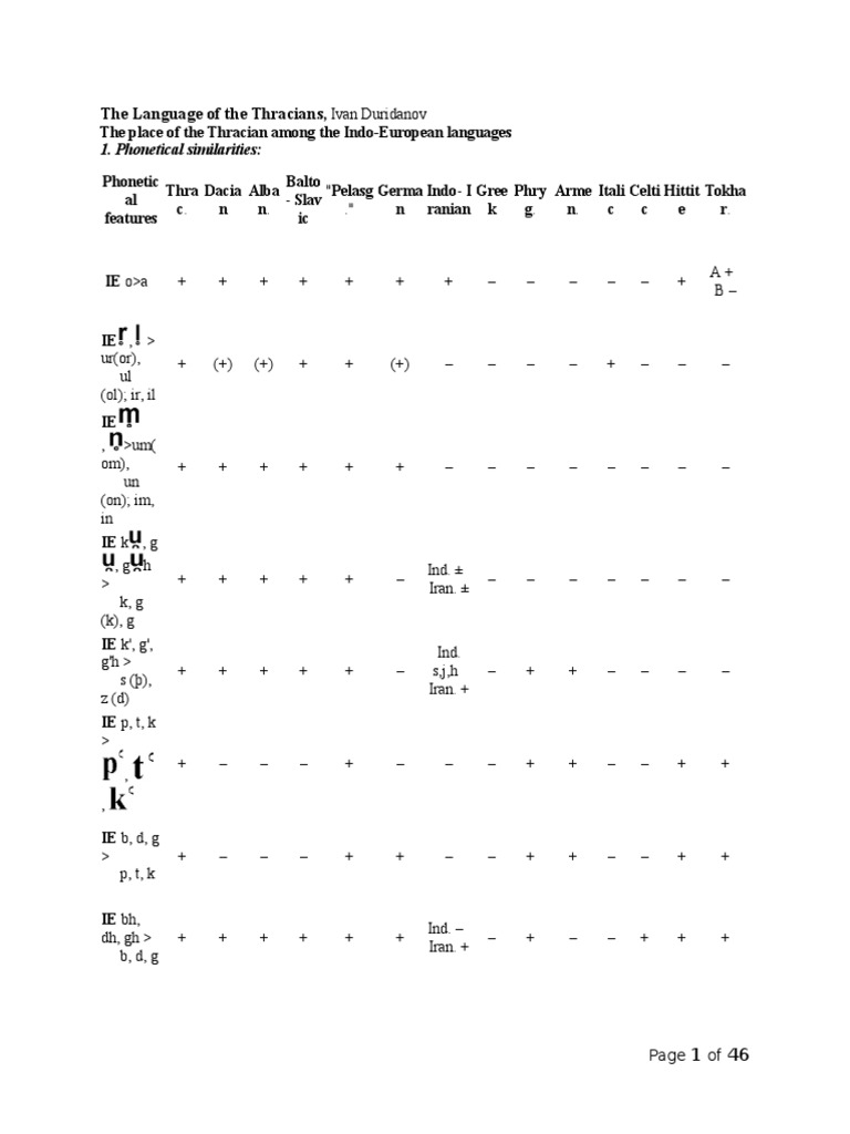 The Language of The Thracians | PDF | Languages Of Asia | Languages Of ...
