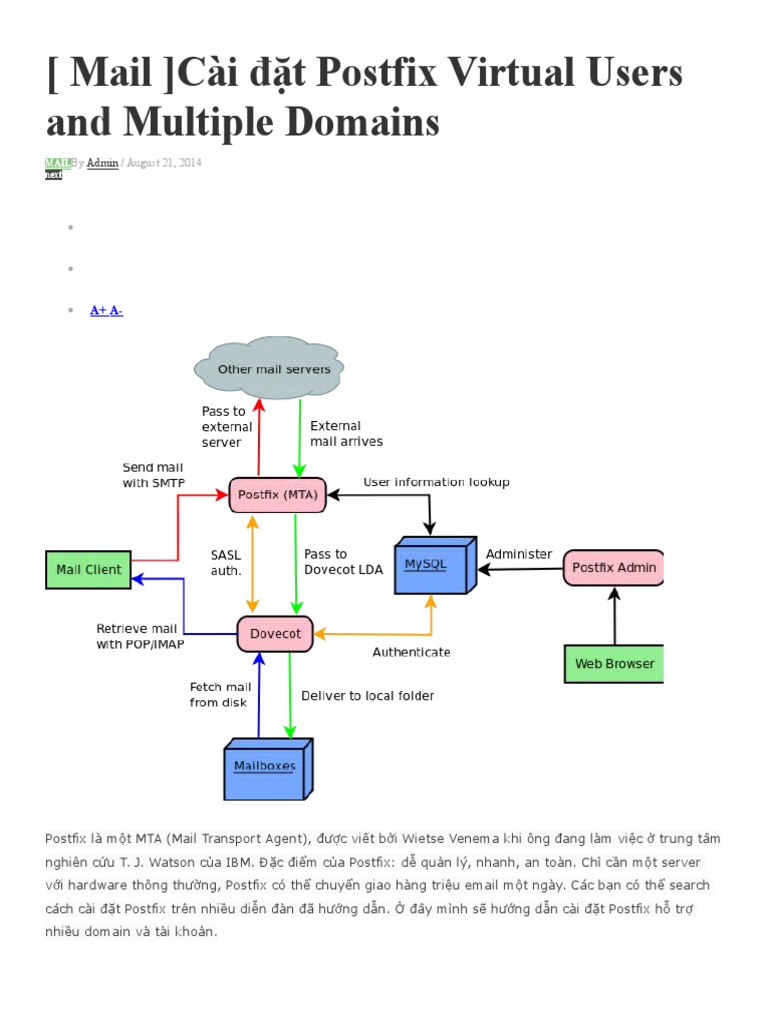 (Mail) Cài Đặt Postfix Virtual Users and Multiple Domains | PDF