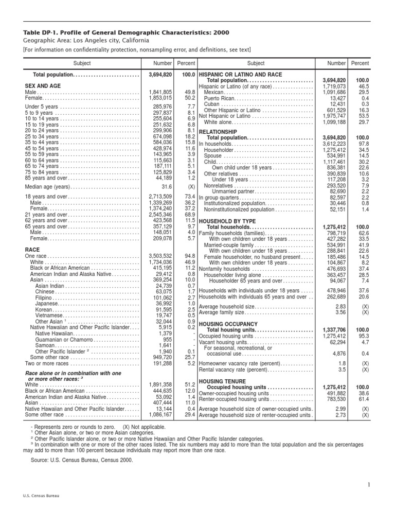 Profile of Los Angeles County Population Characteristics 2000 | PDF ...