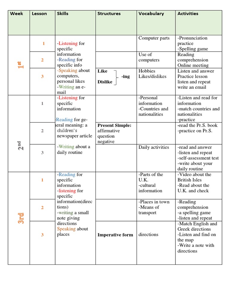 Week Lesson Skills Structures Vocabulary Activities: Listening | PDF