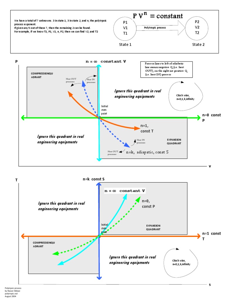 PV Constant: P1 V1 T1 State 1 P2 V2 T2 State 2 | PDF