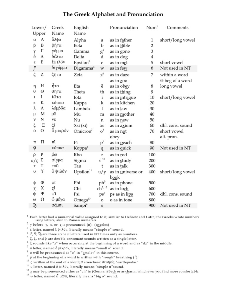 The Greek Alphabet and Pronunciation PDF | PDF | Vowel | Symbols