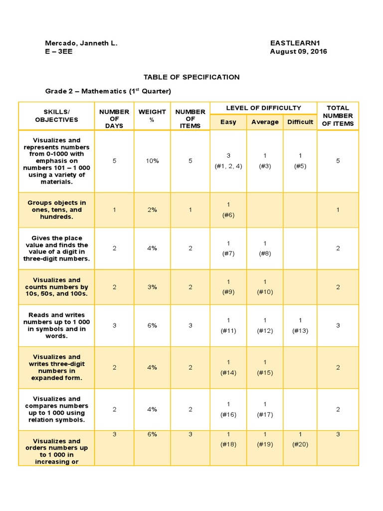 Table of Specification | PDF | Cognition | Cognitive Science