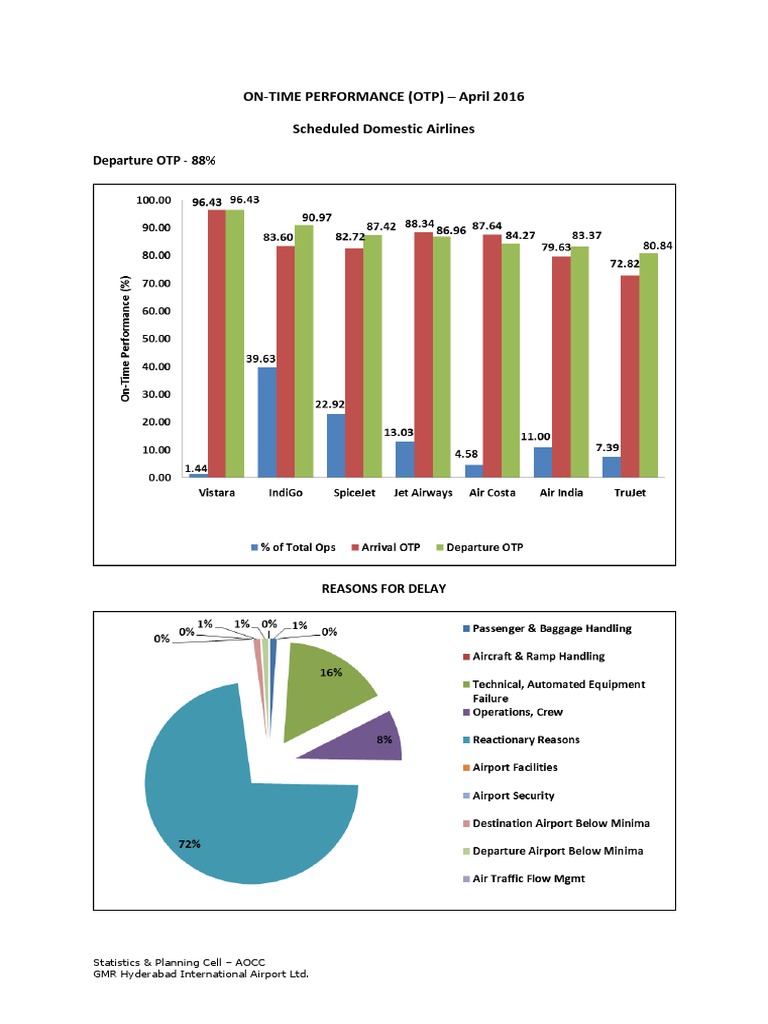 Analysis of On-Time Performance for Scheduled Domestic Airlines at ...