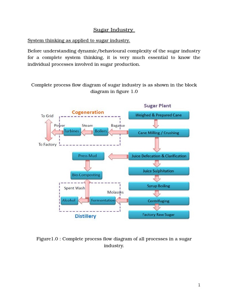 Sugar Industry Process Flow Diagram | Cogeneration | Sugarcane