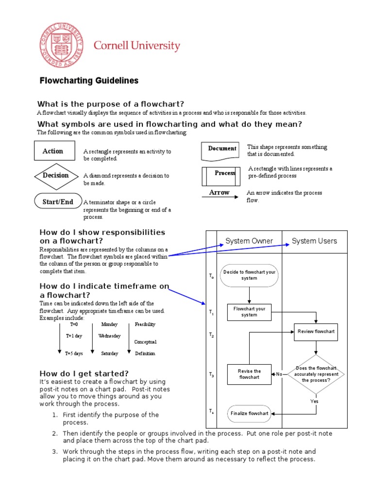 Flowcharting Guidelines: What Is The Purpose of A Flowchart? What Symbols Are Used in ...