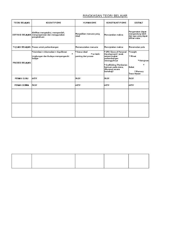 Tabel Ringkasan Teori Belajar | PDF