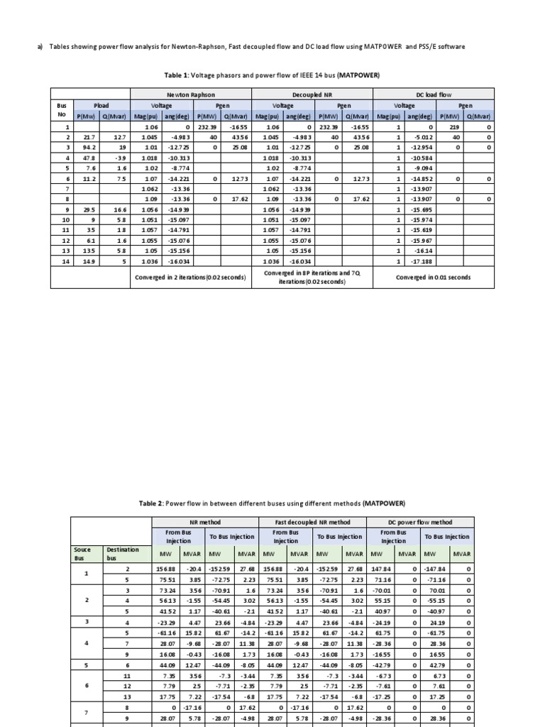 "[COMPARISON OF POWER FLOW ANALYSIS OF IEEE 14 BUS SYSTEM USING ...