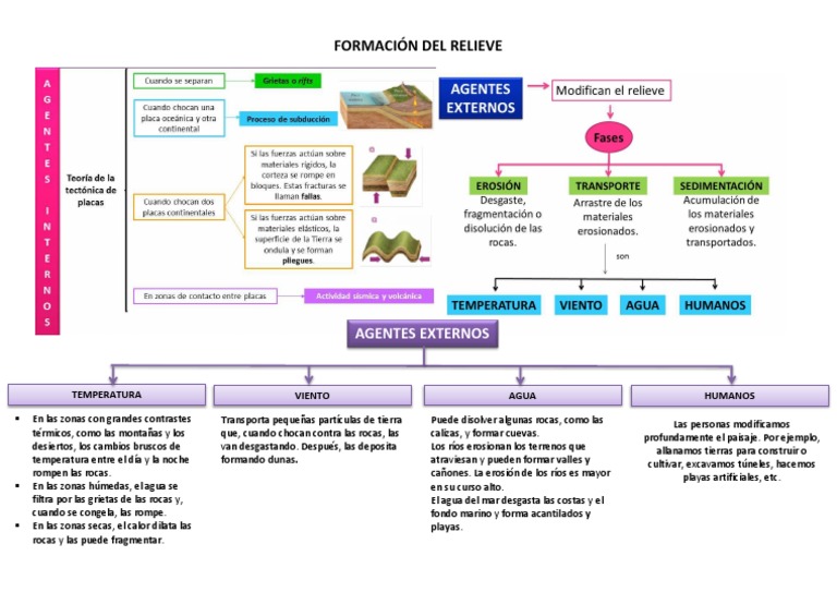 Formación Del Relieve | PDF