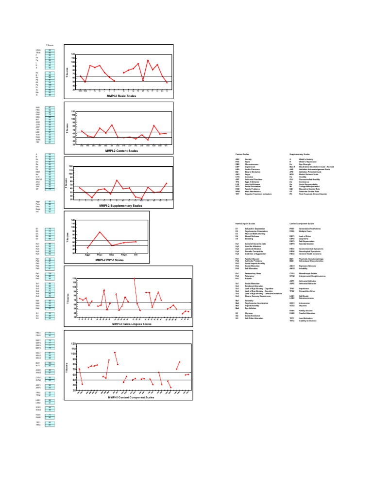 MMPI-2 Basic Scales: Vrin Trin F FB FP L K S Hs D Hy PD MF Pa PT SC Ma ...