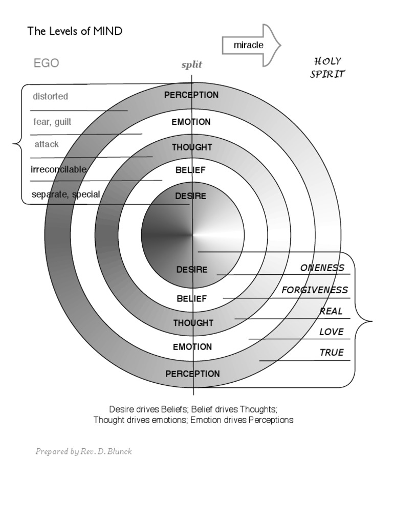 Levels of Mind Diagram - Blunck | PDF