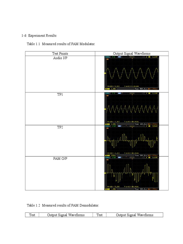 1-6: Experiment Results Table 1.1 Measured Results of PAM Modulator ...