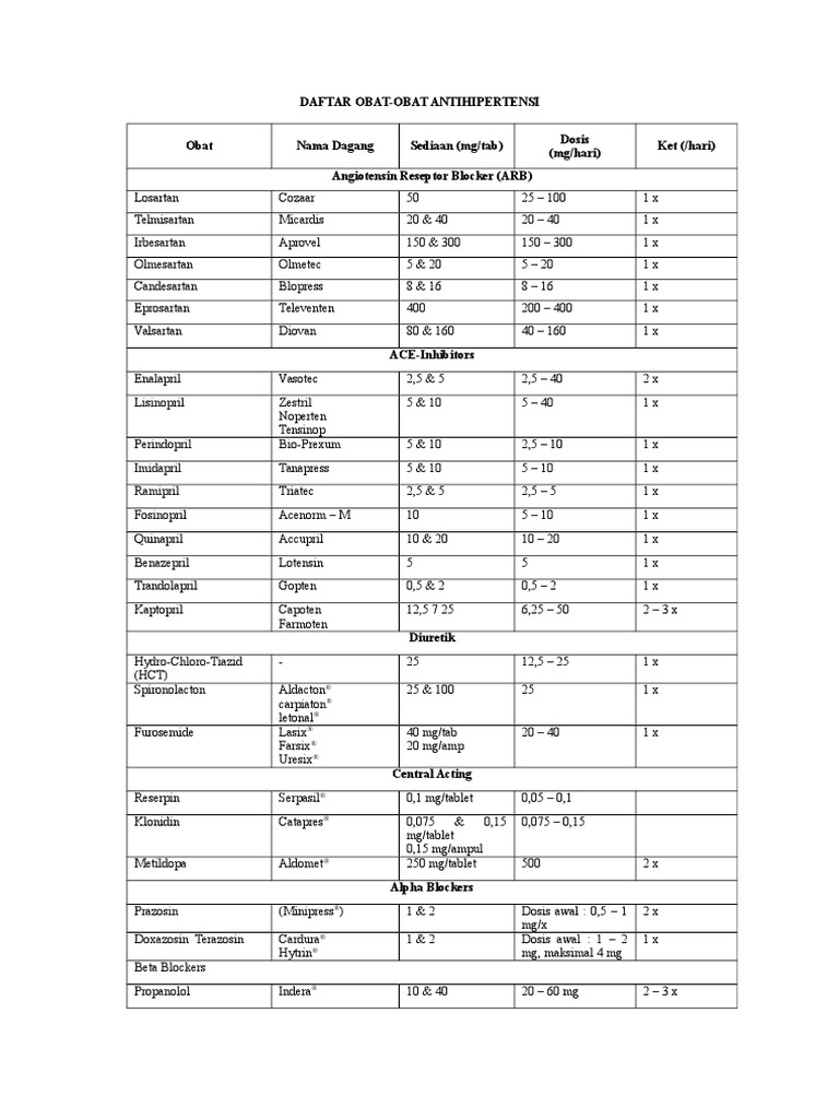Daftar Obat Anti HT | PDF