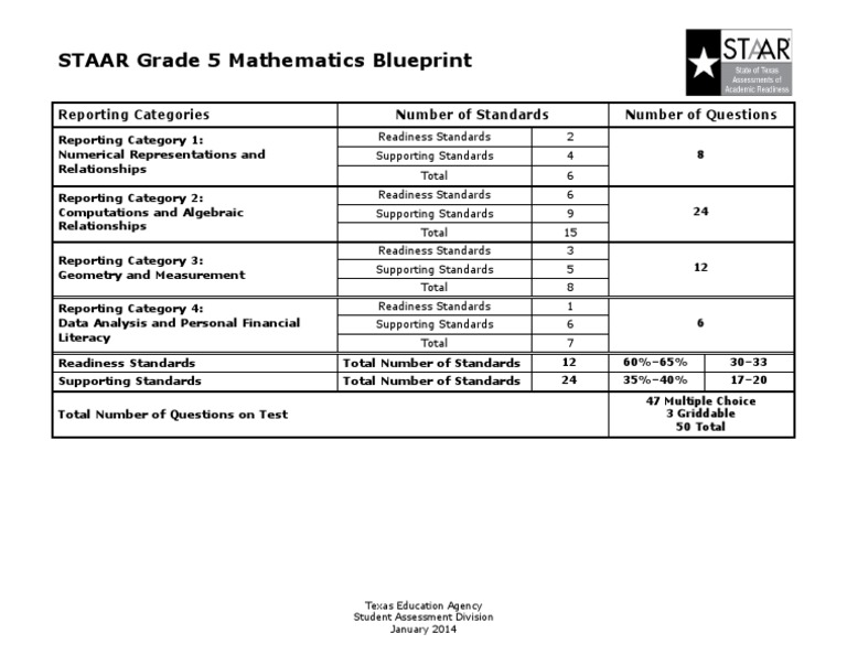 STAAR Grade 5 Mathematics Blueprint: Reporting Categories Number of ...