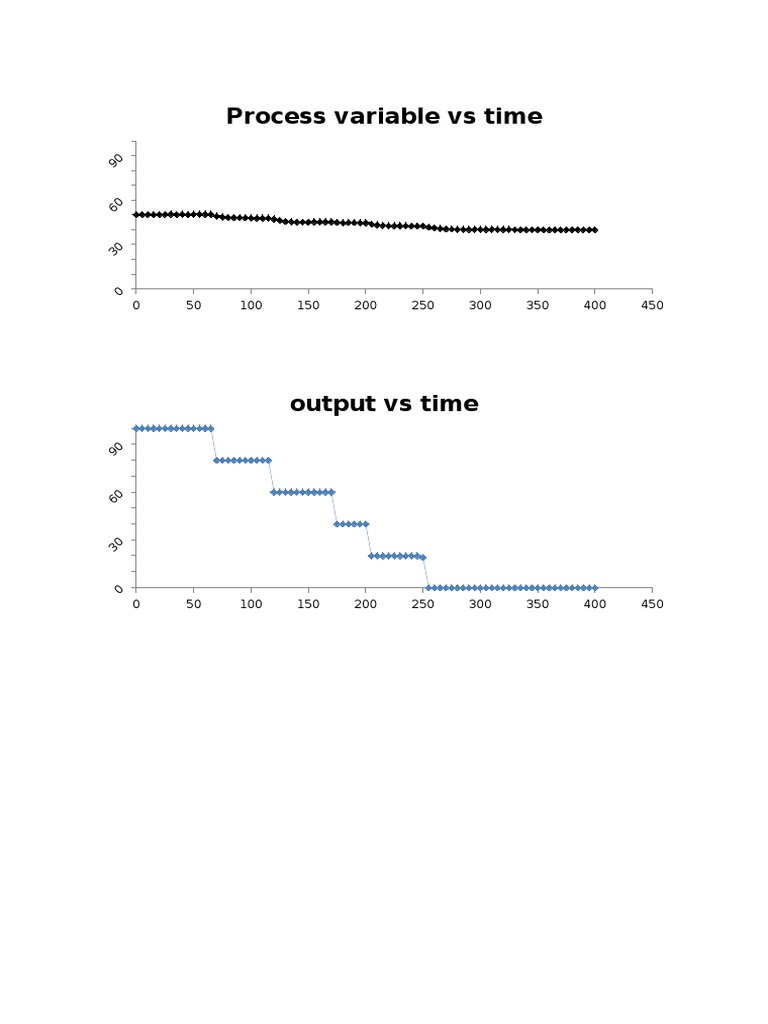 Process Variable Vs Time | PDF