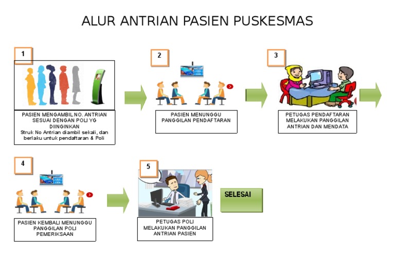 Alur Antrian Pasien Puskesmas | PDF