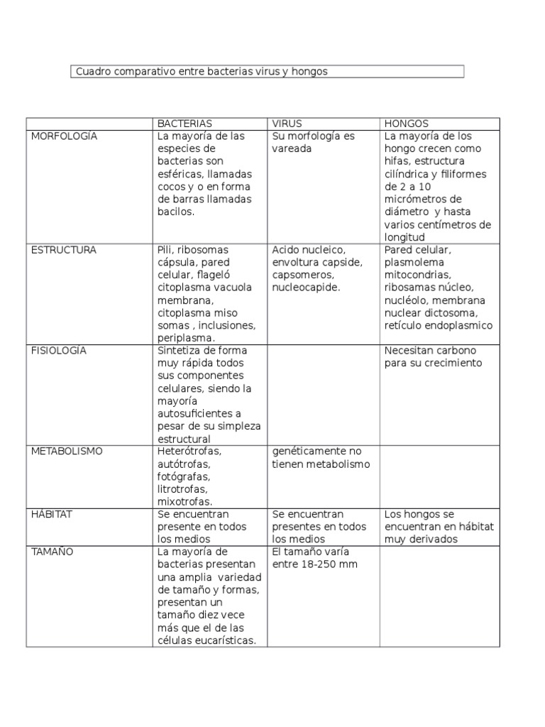 Cuadro Comparativo Entre Bacterias Virus y Hongos | PDF