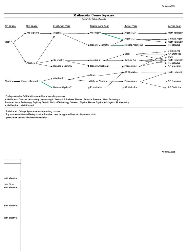Math Course Flow Chart 7th-12th 2016 | PDF