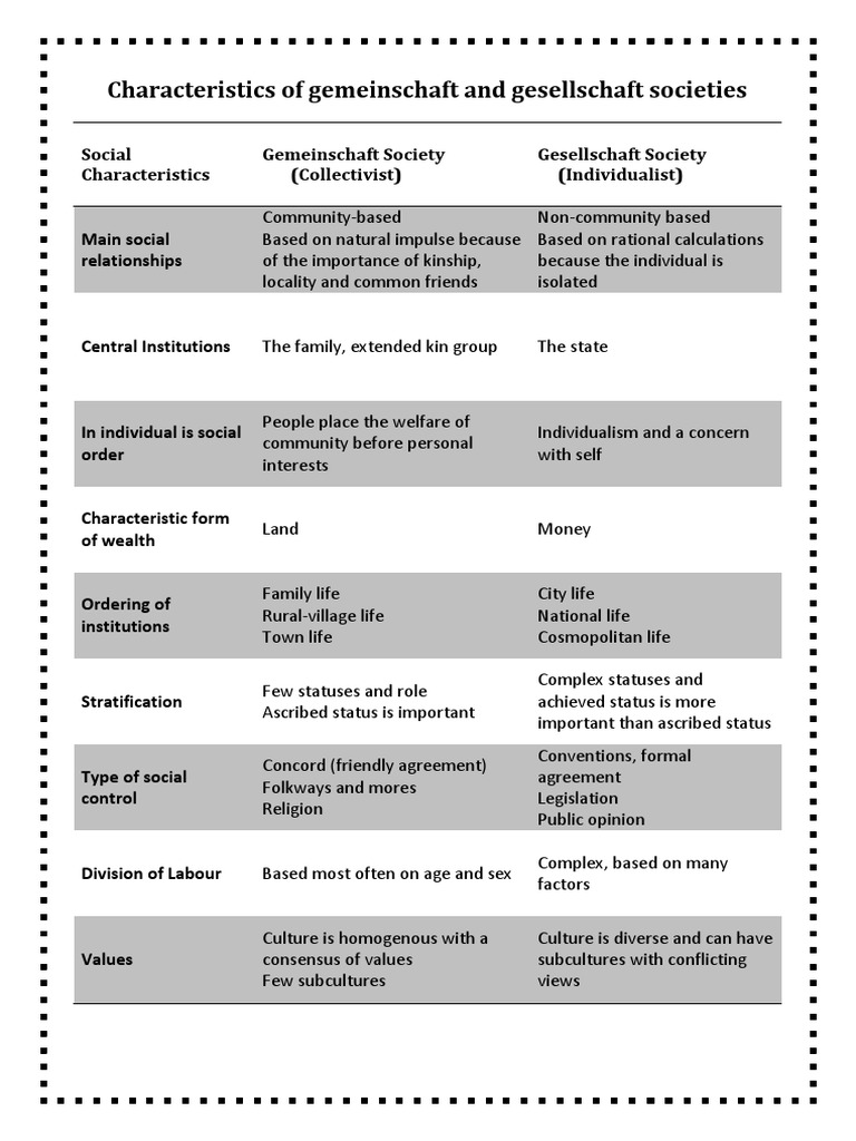 Gemeinschaft vs Gesellschaft Societies | PDF | Collectivism | Society