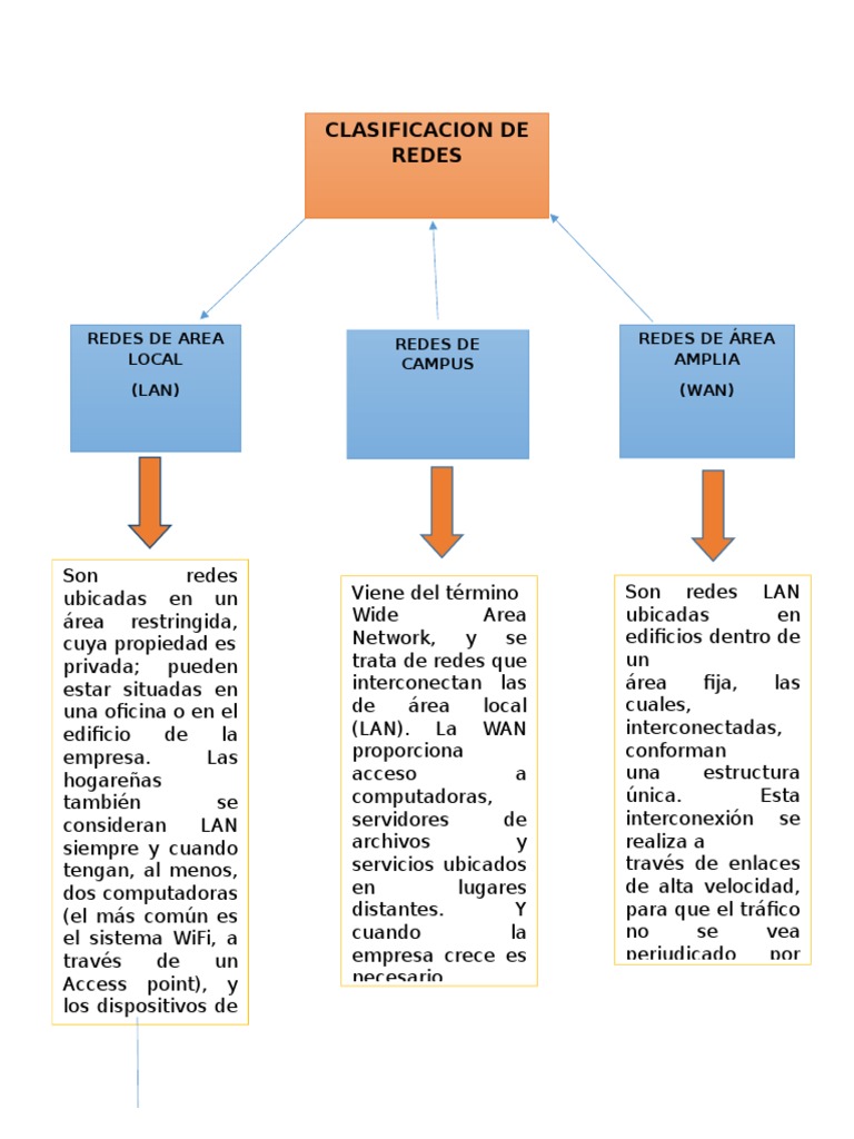 Mapa Conceptual de Clasificación de Redes