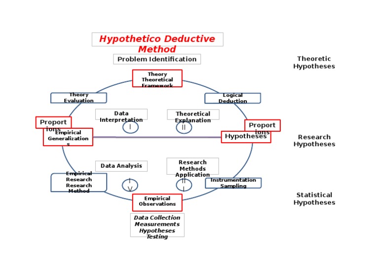 Hypothetico Deductive Method | PDF | Career & Growth