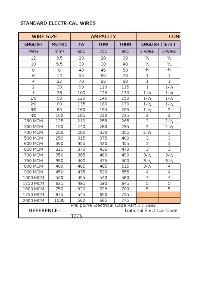 Standard Electrical Wires Wire Size Ampacity Conduit Size: English ...