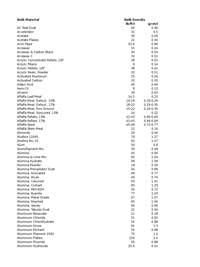 Bulk Material Bulk Density lb/ft3 g/cm3 | PDF