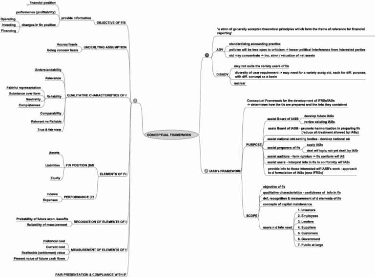 Mindmap | The Conceptual Framework