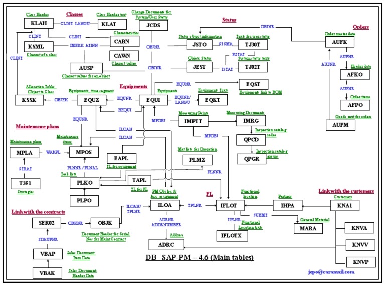 DB SAP-PM - 4.6 (Main Tables) : Klah Jcds Klat Cabn Cawn | PDF