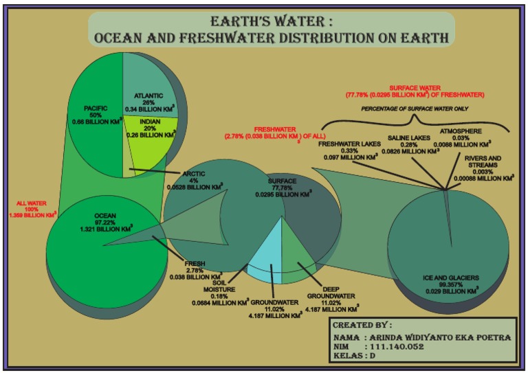 Earth'S Water: Ocean and Freshwater Distribution On Earth | PDF