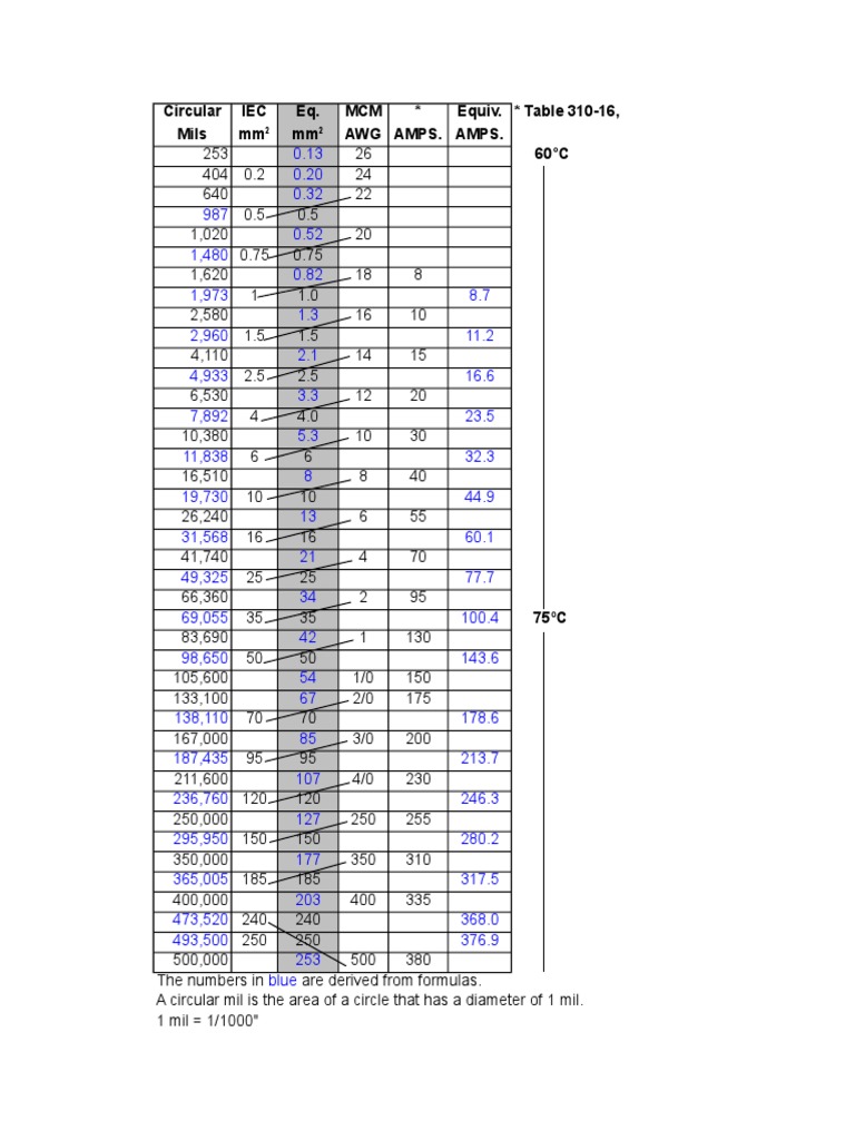 Circular Mil Ampacity Table | PDF