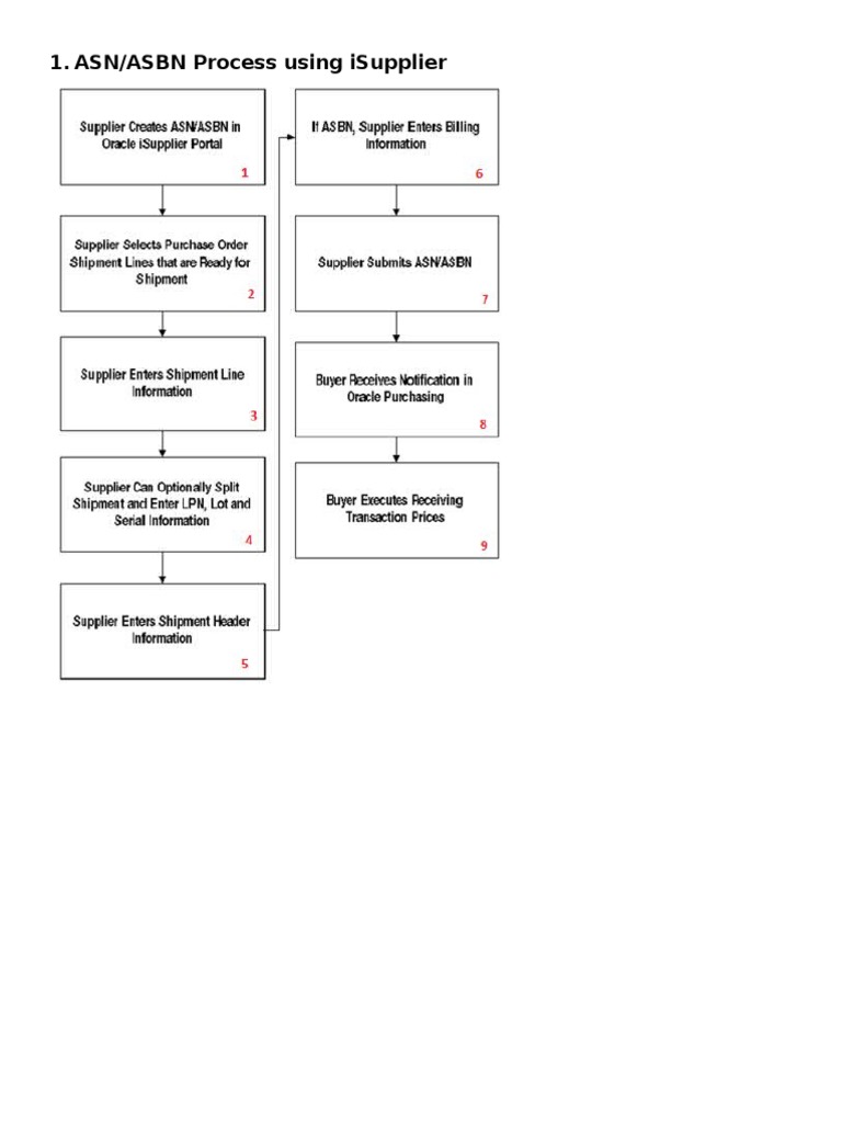 1. Asn/Asbn Process Using Isupplier