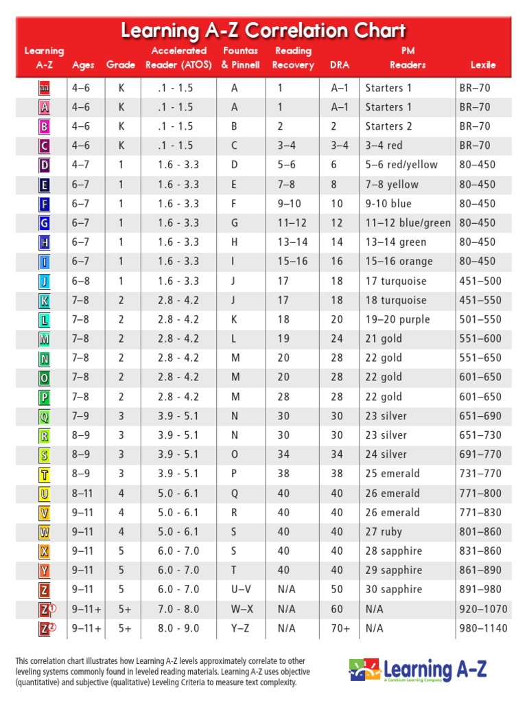 Raz Correlation Chart | PDF