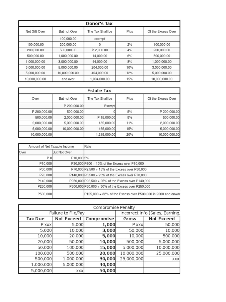Donor's and Estate Tax Rates 2020 | PDF