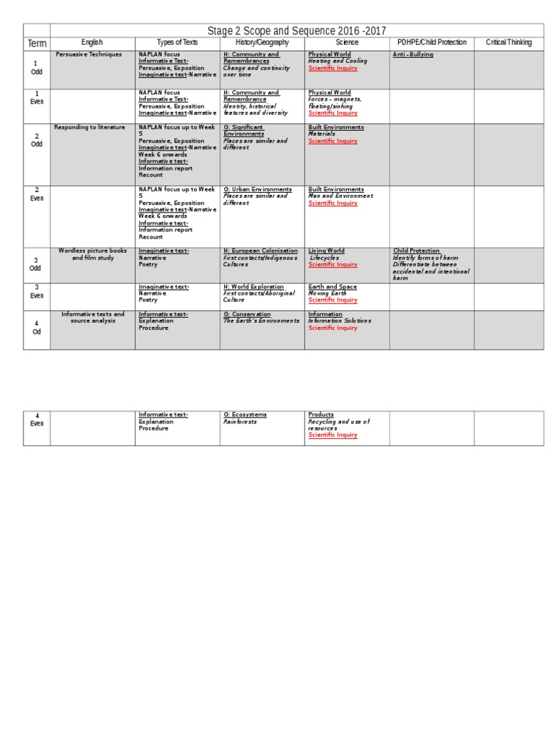 Scope and Sequence Stage 2 2016 | PDF