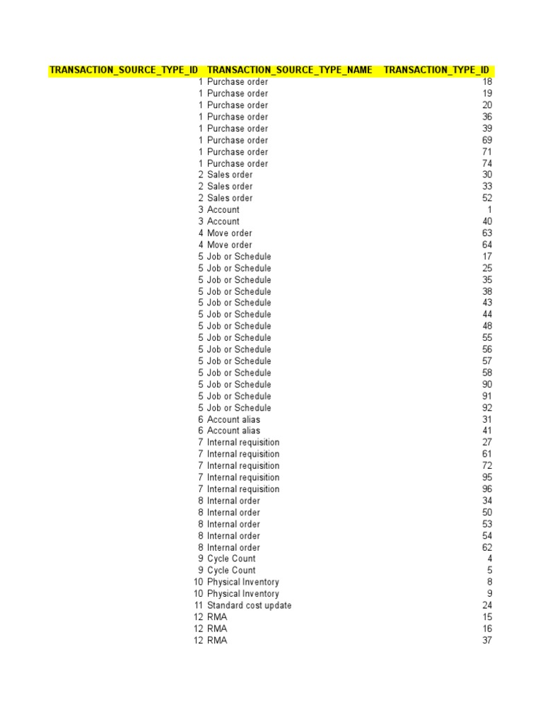 Inventory Transaction Types | PDF | Inventory | Commercial Item ...