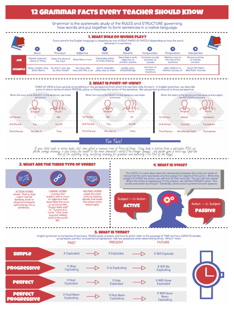 12 Grammar Facts Every Teacher Should Know | PDF
