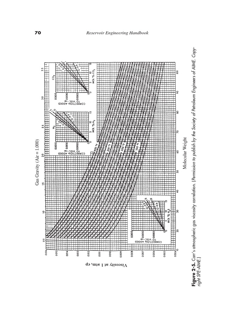 Viscosity Chart | PDF