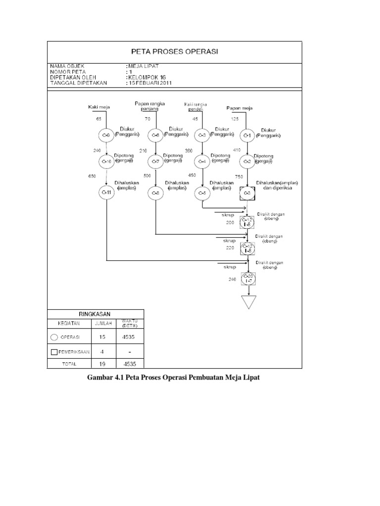 Contoh Peta Kerja Material | PDF